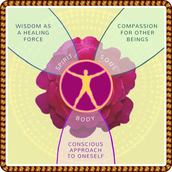 Three Aspects of Holistic Healin
